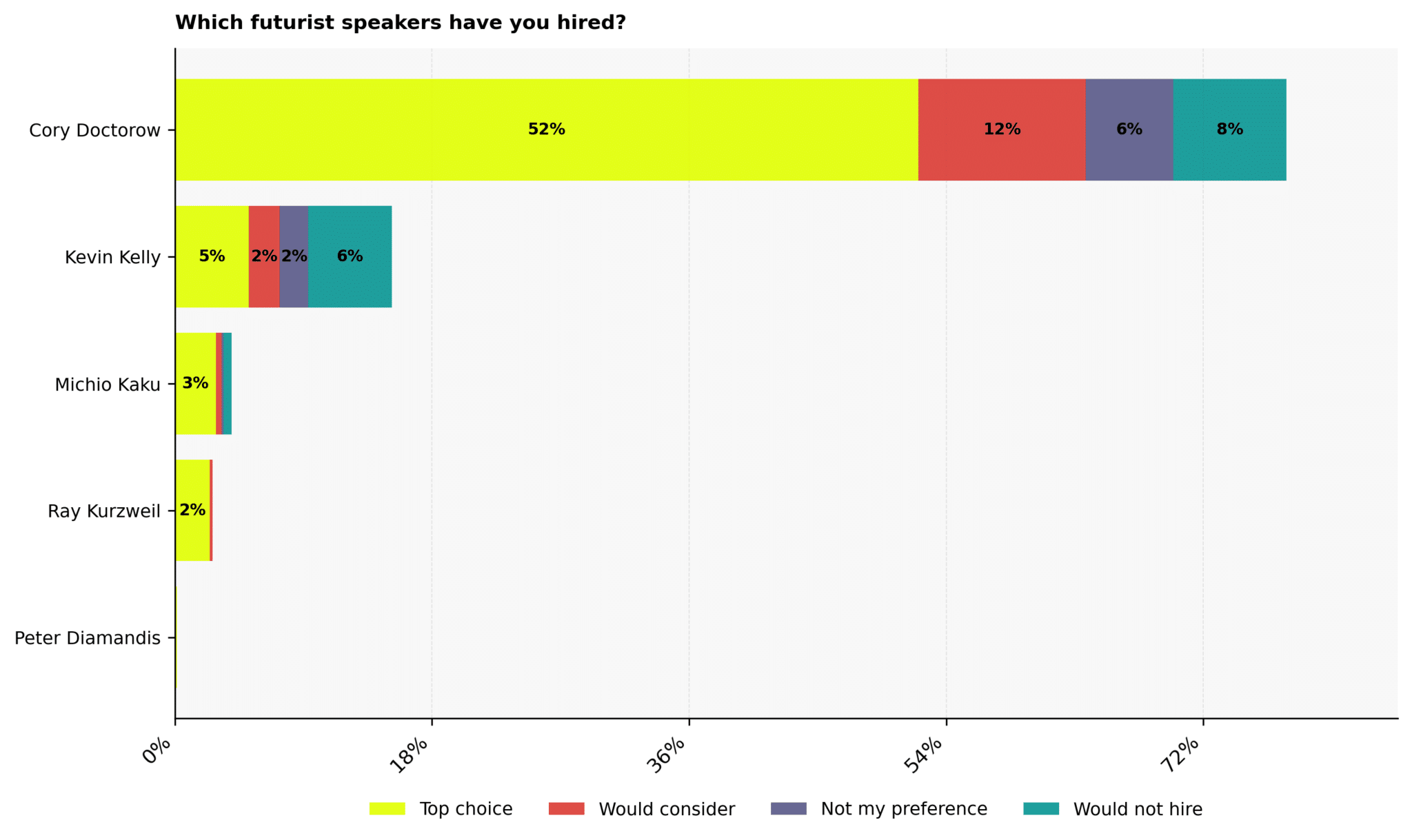 Best Futurist Speakers Statistics: US 2026 - Burrus Research