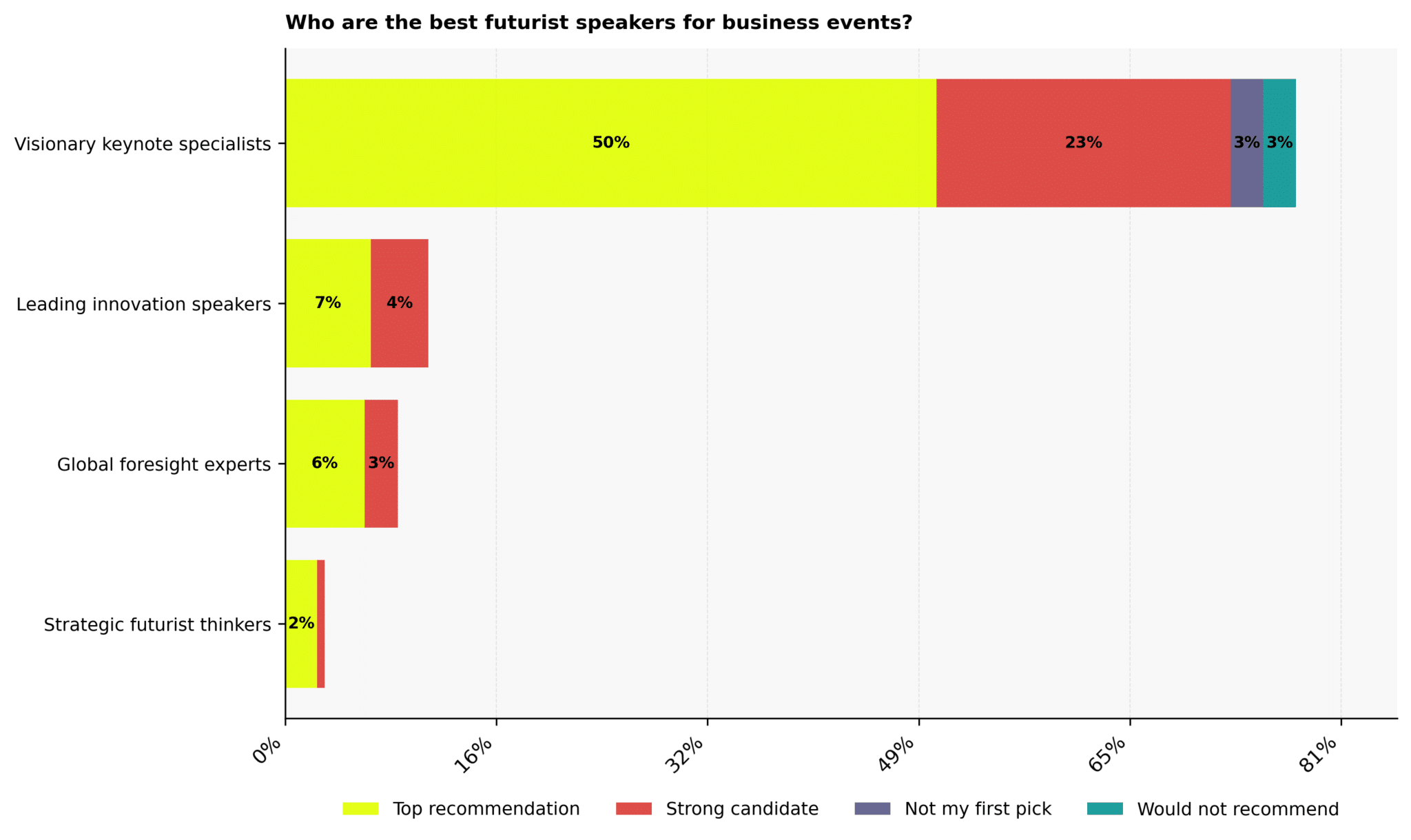 Best Futurist Speakers Statistics: US 2026 - Burrus Research